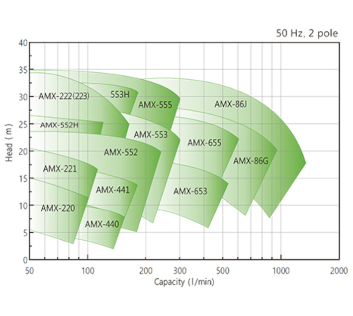 高效能磁力驅動無軸封泵浦 - AMX 系列 | 協磁股份有限公司